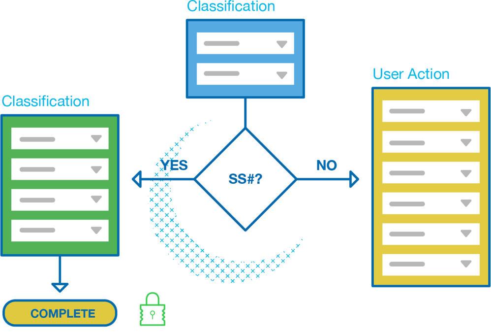 Sensitive Data Platform - Spirion