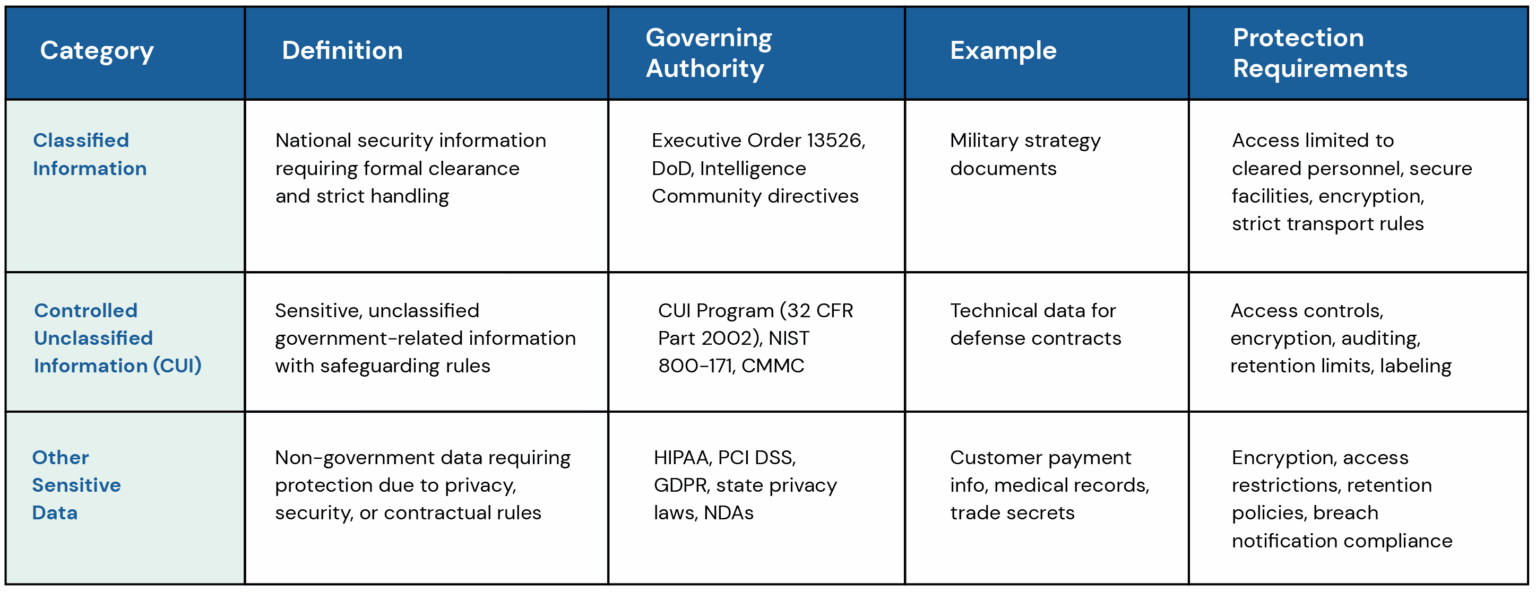 CUI vs. Classified vs. Other Sensitive Data: Understanding the ...